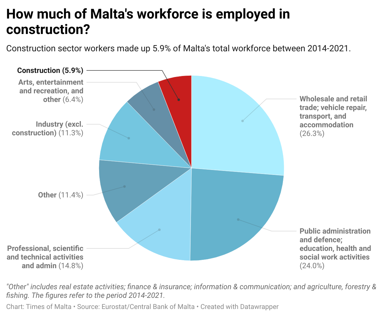Fact-check: How important is construction for Malta's economy? - MEDDMO
