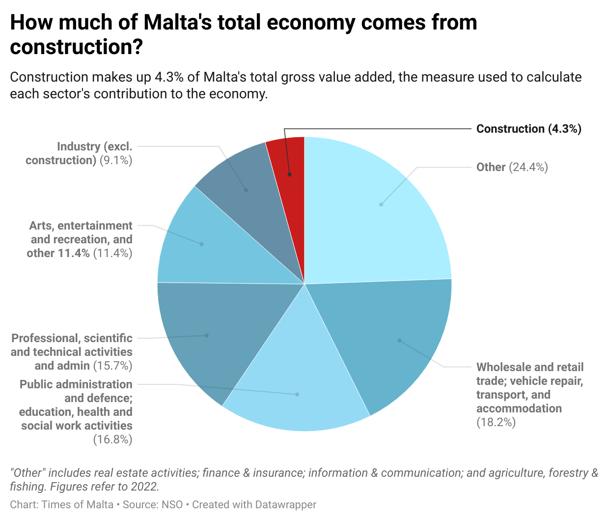 Fact-check: How important is construction for Malta's economy? - MEDDMO