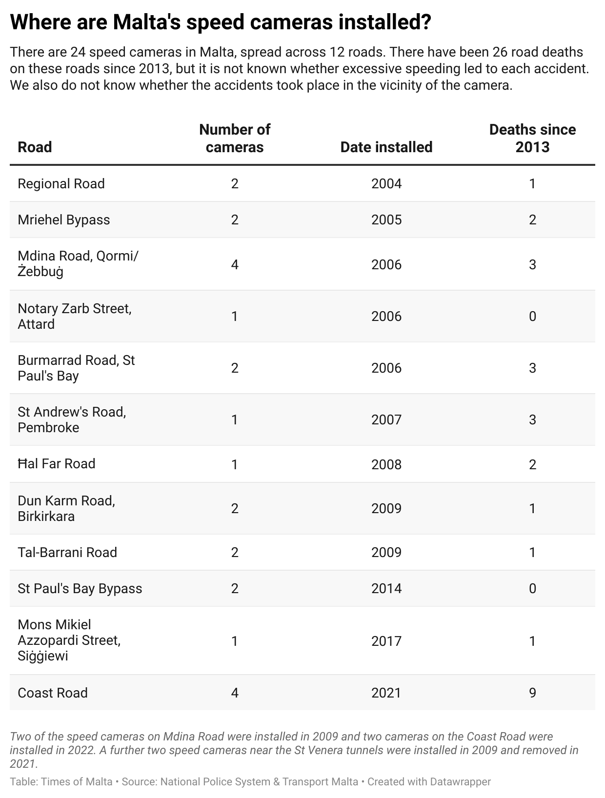 Fact-check Malta: Do speed cameras save lives? - MEDDMO