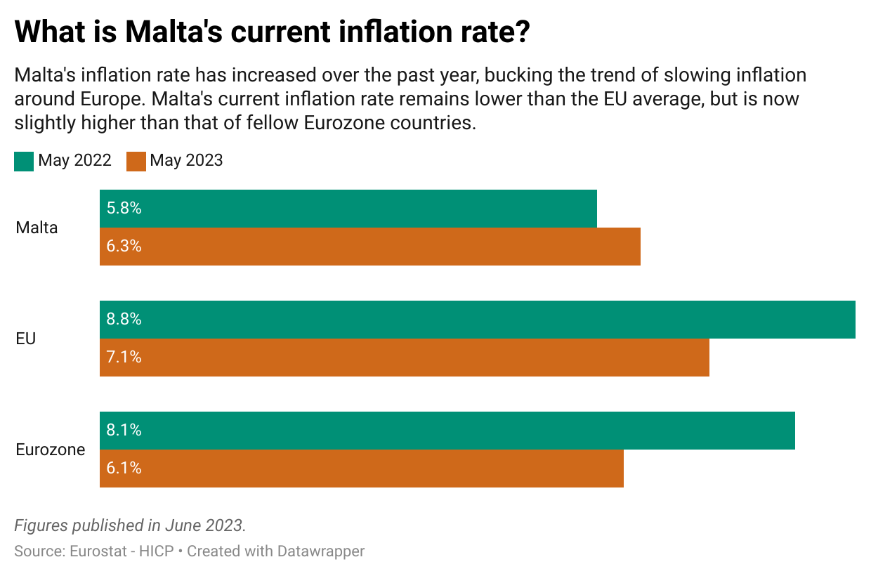 Fact-check Malta: Is Malta's inflation rate lower than in many other ...