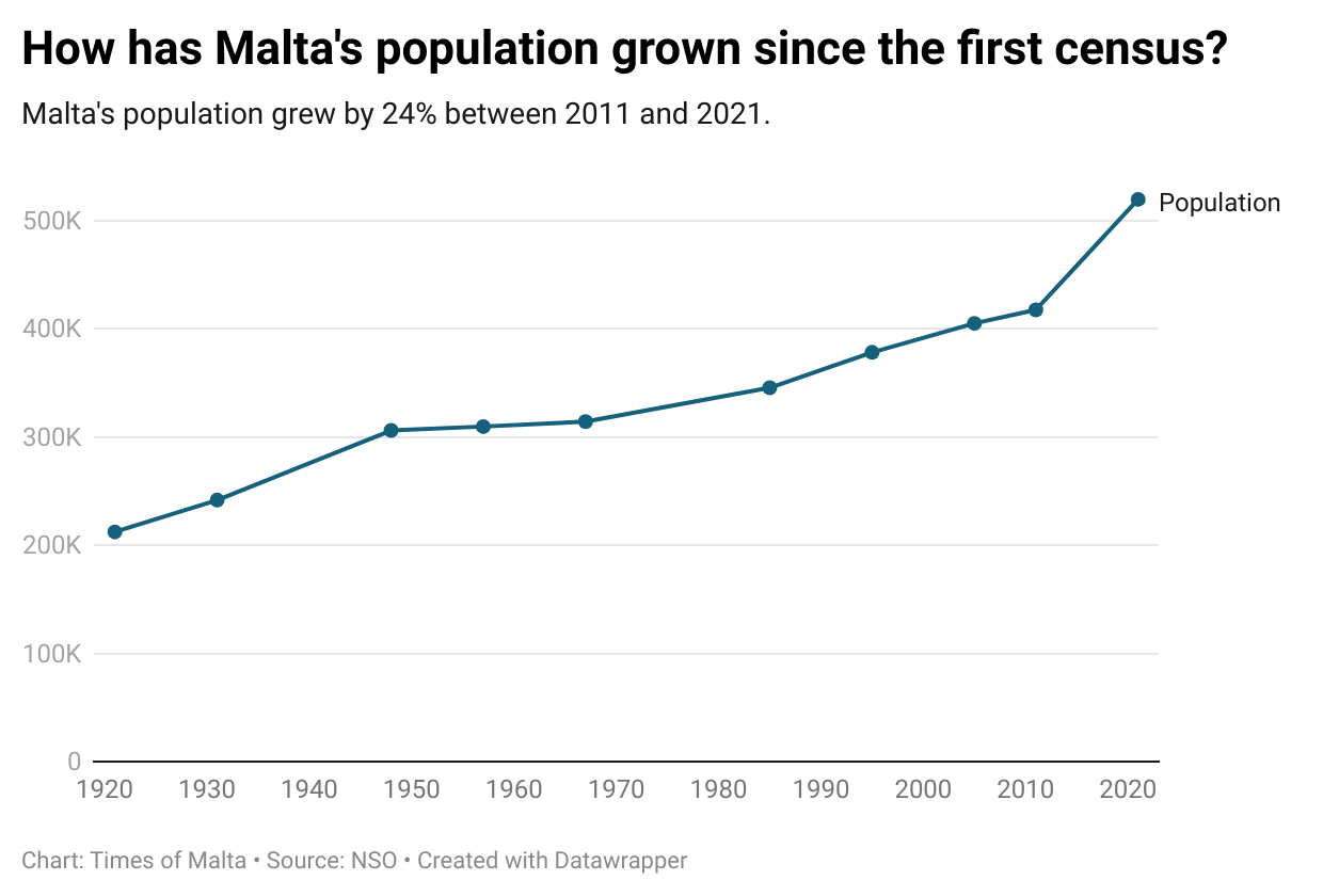 Fact-check Malta: Has Malta’s population ‘almost doubled’ since 2013? - MEDDMO