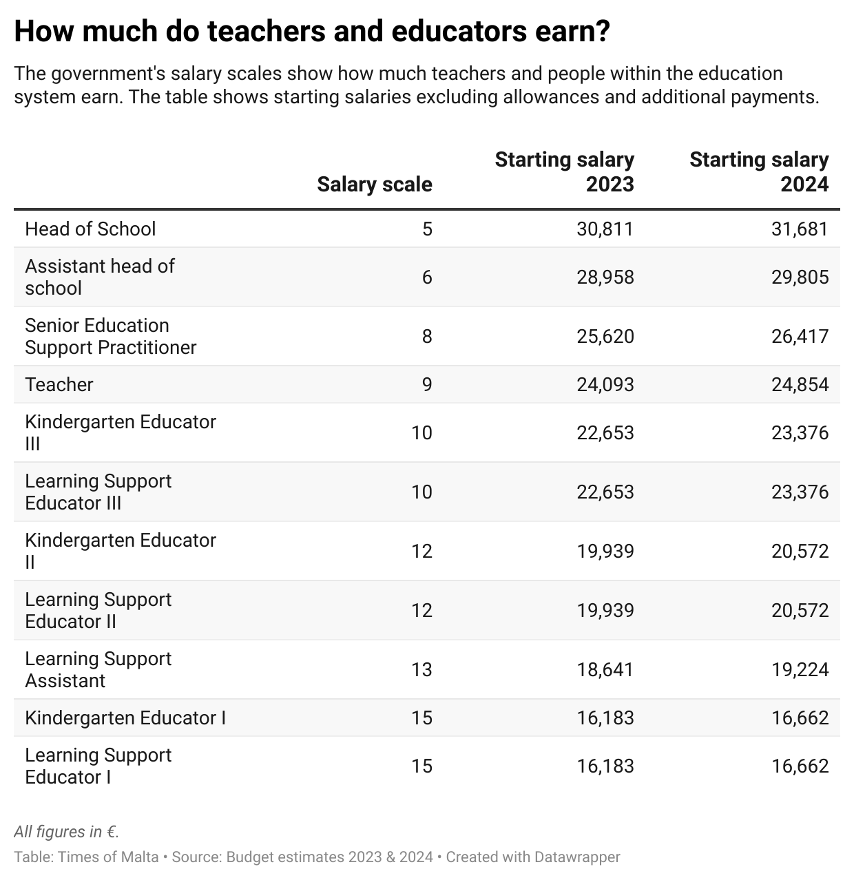 Fact-check Malta: How much do teachers earn? - MEDDMO
